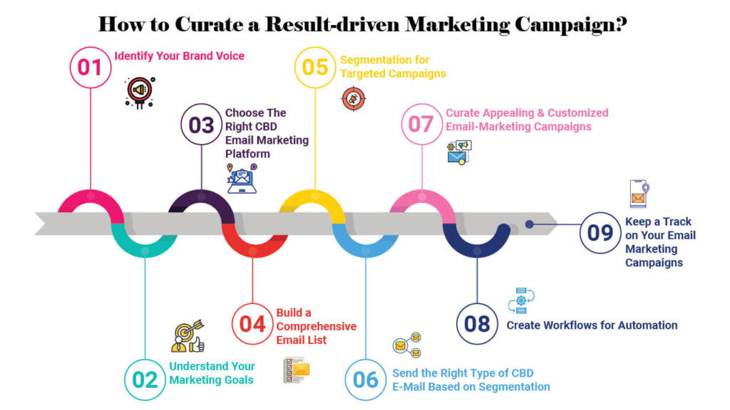 CBD E-Mail Marketing Campaign Guide