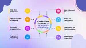 CBD Terms of Payment